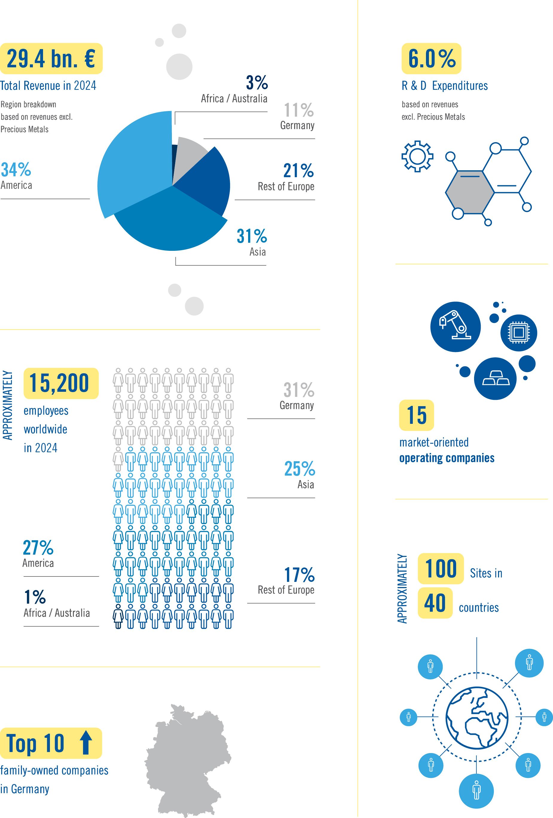 Facts and Figures